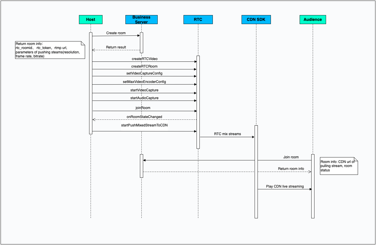 Scenario Building (iOS)--BytePlus RTC-Byteplus